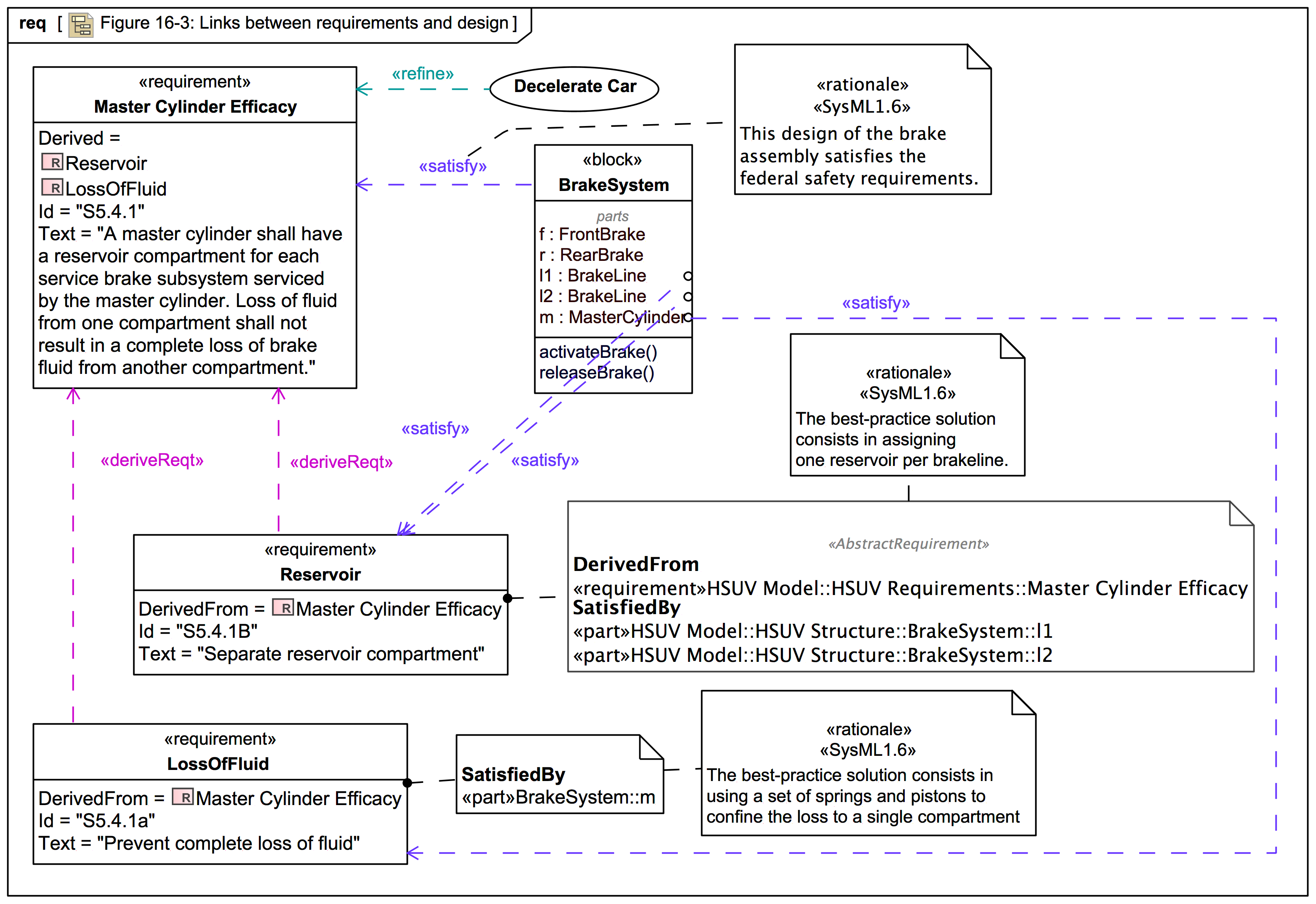 Figure 16 3 Links Between Requirements And Design Webel It Australia